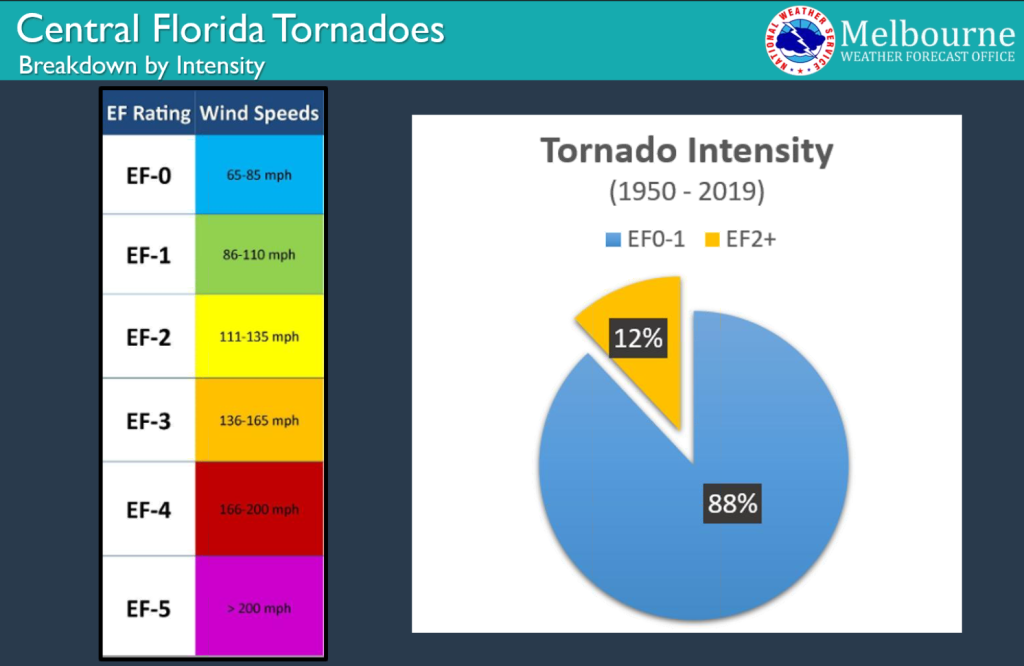 Hurricane Season – WeatherMike